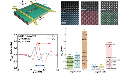 Large interfacial Dzyaloshinskii–Moriya interaction of epitaxial perovskite La0.7Sr0.3MnO3 films ...